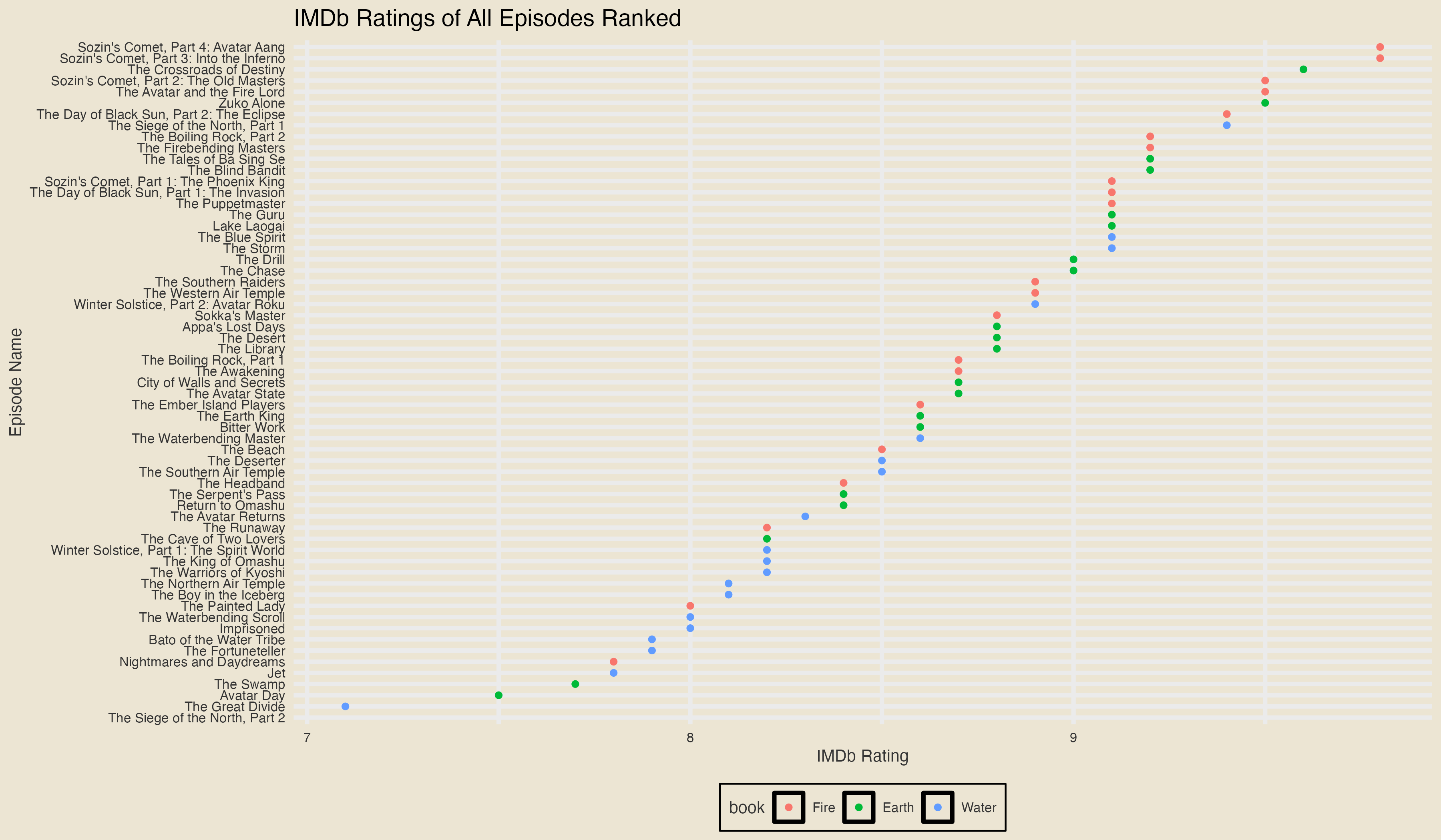 Avatar the Last Airbender - 3 Results